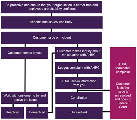 Design For Dignity Dealing With Issues