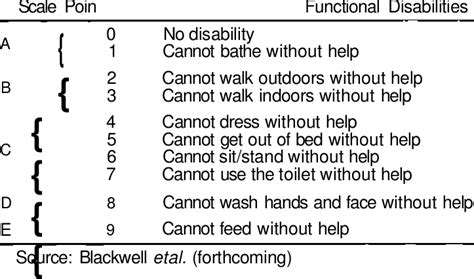 2 Guttman Scale Of Dependency Download Table