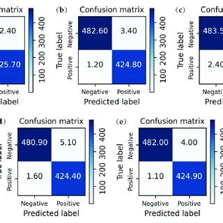 Average Confusion Matrices For Models In Table Each Represented