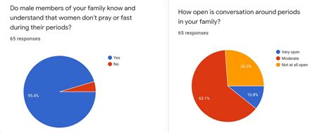 Understanding Menstrual Taboos In Muslim Households A Survey Youth