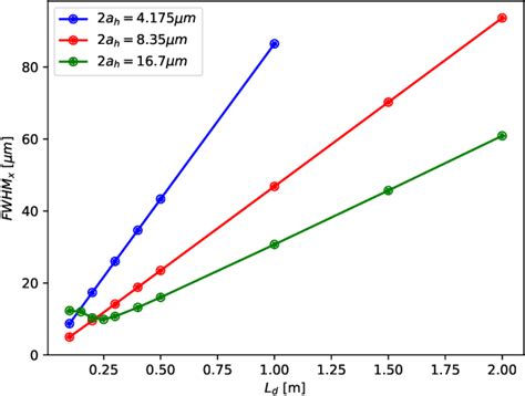Figure 5 From Propagation Of A Gaussian Wigner Function Through A