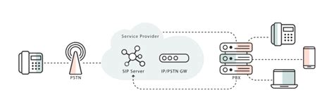 SIP Trunking Solutions For Businesses With IFonica