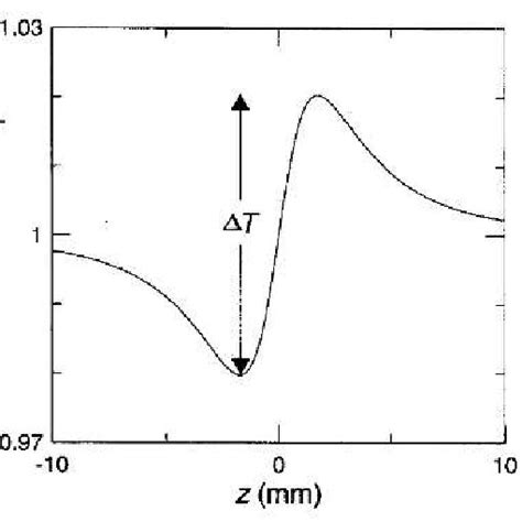A Typical Graph Of The Normalized Transmittance Through Closed Aperture