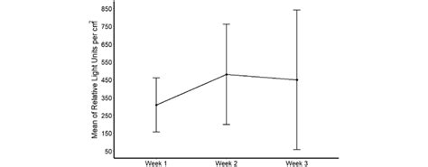 Mean And 95 Confidence Interval Of Atp Measurements In Relative Light