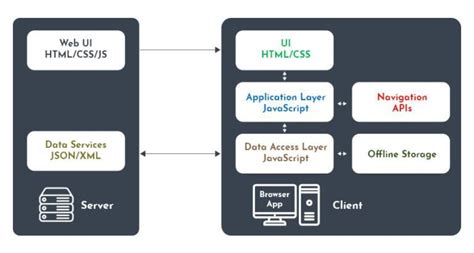 Web Application Architecture Services Custom Software Solution