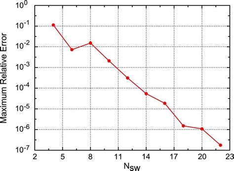 Magnitude Of The Maximum Relative Error Along The Path 0 And 0 Of Fig Download Scientific