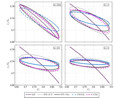 Comparison Of Hysteresis Loops Of The Averaged Axial Velocity At The Download Scientific