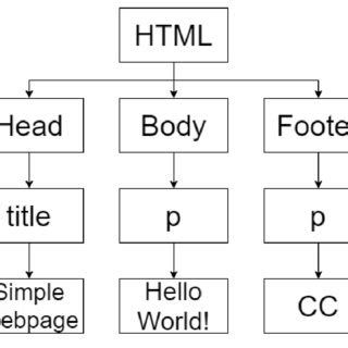 DOM Representation Of Table The Html Tag Is The Parent With Head Download Scientific