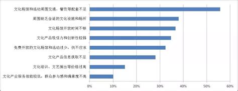 2019上半年全国文化消费数据报告： 文化消费成为国民消费升级的重要标志受访者