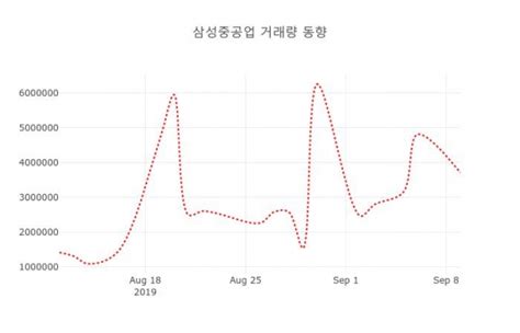 10일 데일리 주가정보 삼성중공업 010140 오후 12시 13분 기준 및 종목동정과 증시정보 데일리시큐