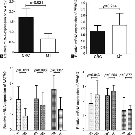 Comparison Of The Expression Level Of Nfatc2 In Colorectal Cancer Crc
