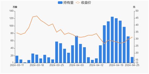 朗威股份04月25日被深股通减持5533万股朗威股份301202股吧东方财富网股吧