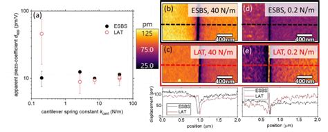 A A Comparison Of Piezoelectric Coupling Coefficients Measured With Download Scientific