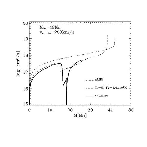 Specific Angular Momentum Profiles Of A 42 M ⊙ Single Star On The Download Scientific Diagram