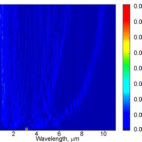 Spectra Of Supercontinuum For The Pcfs Of Different Lengths Download