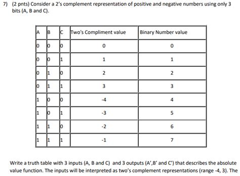 Solved Pnts Consider A S Complement Representation Chegg
