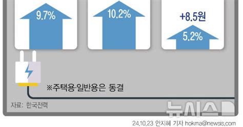 그래픽 산업용 전기요금 평균 161원 인상