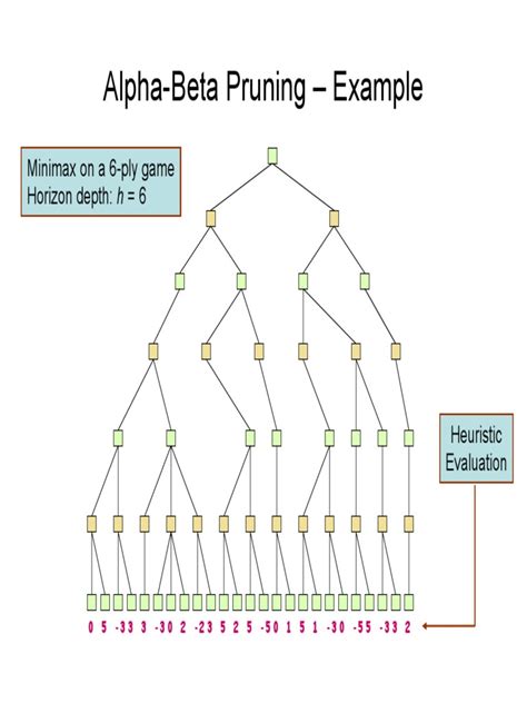 Alpha Beta Pruning Example Minimax On A 6 Ply Game Horizon Depth H