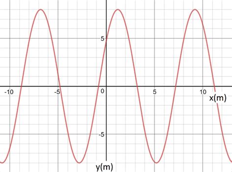 Solved A Snapshot Of A Wave Is Shown In The Displacement Vs Chegg