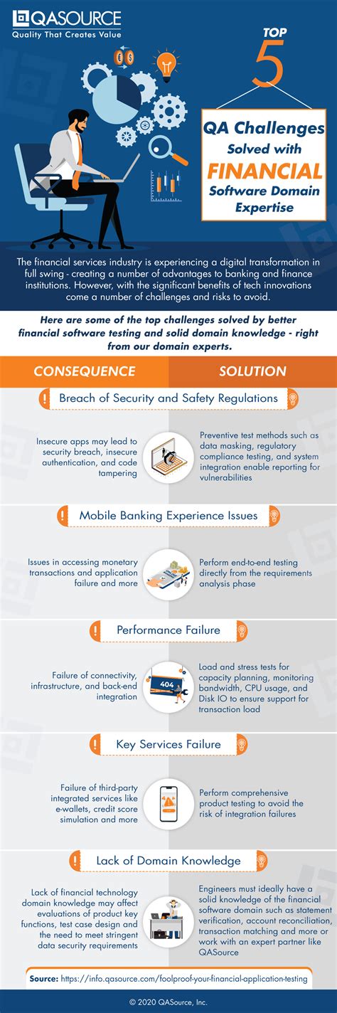 Top 5 Qa Challenges Solved With Financial Software Expertise