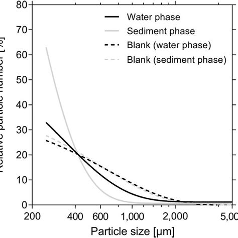 Average Size Distributions Of Tentative Mps In The Water And Sediment