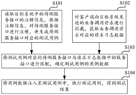 Automatic Test Method And System Eureka Patsnap