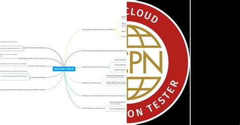 List Pentest Curated By Mohamed Azeez Medium
