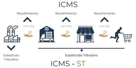 A Exclusão do ICMS ST da Base de Cálculo do PIS e da COFINS tem que