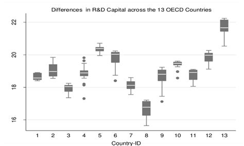 Boxplot Showing The Variability Of The Median Value For Randd Capital Download Scientific Diagram