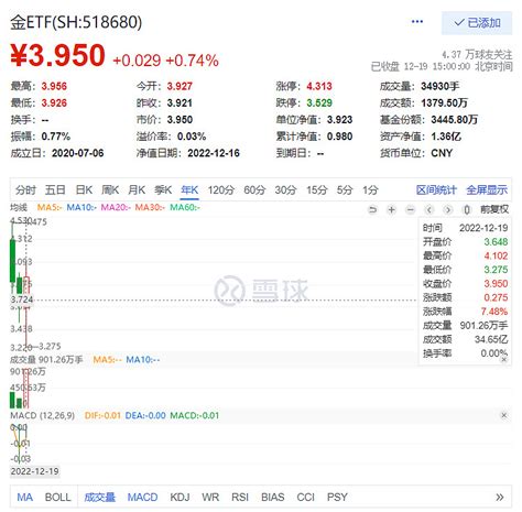 黄金 今日大盘深度回调，三大指数跌幅均超1，不过在这样的行情中，金etfsh518680 再度逆市走高，截 雪球