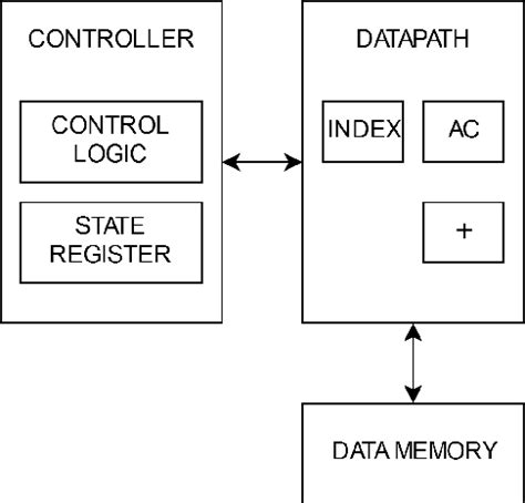 Figure 2 1 From Design And VHDL Implementation Of An Application