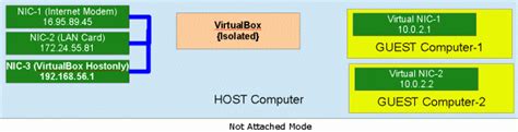 Understanding Virtualbox Network Interfaces Bots