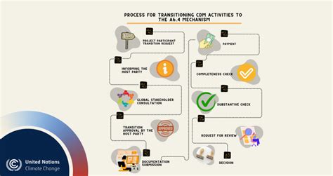 Transition Of Cdm Activities Unfccc