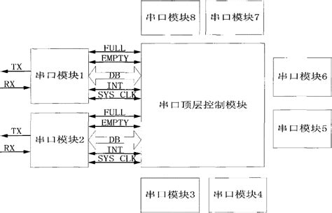 Method For Realizing Multi Serial Port Extension By Using Fpga Field Programmable Gate Array