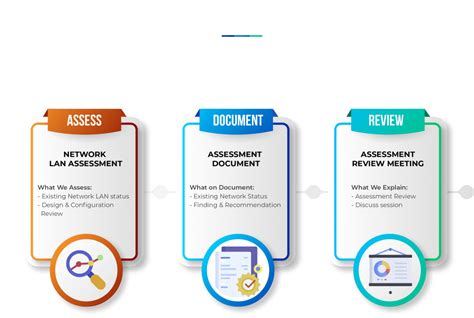 Network Assessment Edavos