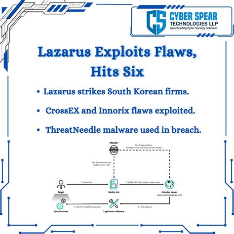 Lazarus Group Attacks South Korea With Malware Cyberspear Technologies Llp Posted On The Topic