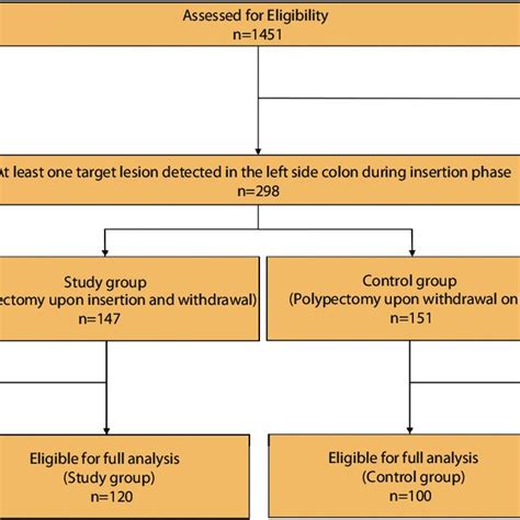 Comparison Of Polypectomy Procedure Times In Size Morphology Site