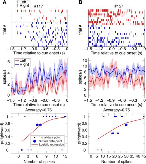 Two Examples Of Vs Spatial Bias Neurons Raster Plots Spike Density