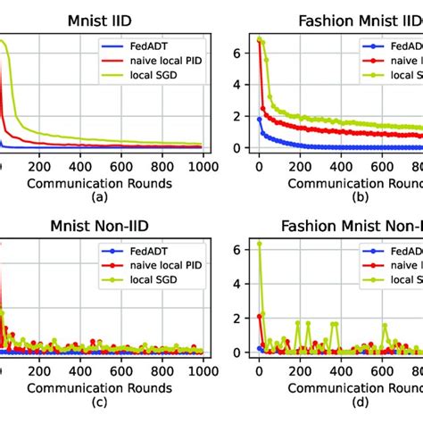 training loss of fedadt and baseline algorithms under different data
