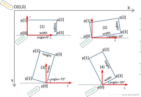 Opencv Rotatedrect Rect 获取最小外接矩阵，中心点坐标，宽高，旋转角度最大外接矩形是横坐标的最大和最小以及纵坐标的