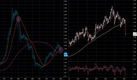 Dow Jones Industrial Average Chart — Tradingview