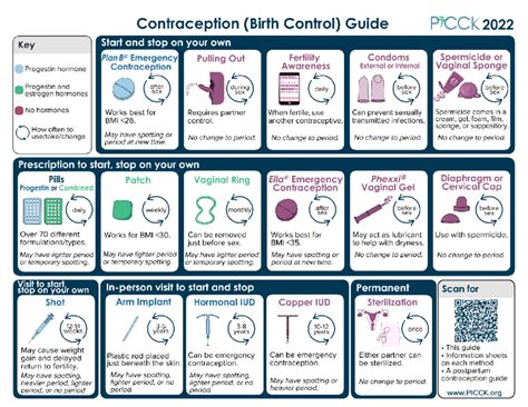 Contraception Birth Control Guide Nur 421 Studocu