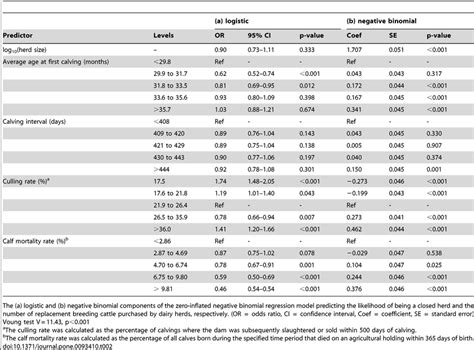 Zero Inflated Negative Binomial Regression Model For Dairyherds