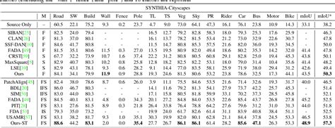 More Separable And Easier To Segment A Cluster Alignment Method For Cross Domain Semantic
