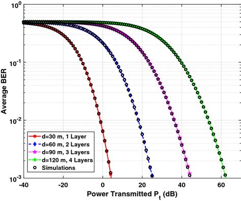 Average Ber Performance For Different Number Of Layers In The Uvwoc Download Scientific Diagram