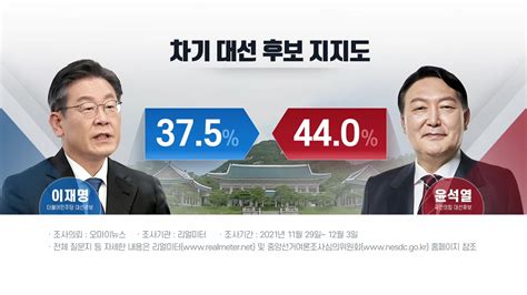 정치 윤석열 44 이재명 375격차 94p → 65p Ytn