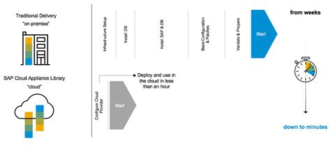 Deploy Sap Solutions In Minutes In The Cloud Mastering Sap