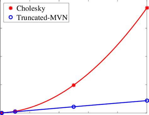 Comparison Of Two Simulation Algorithms Average Times To Simulate