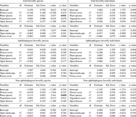 Generalized Linear Models Glms Showing The Effects Of Plant And