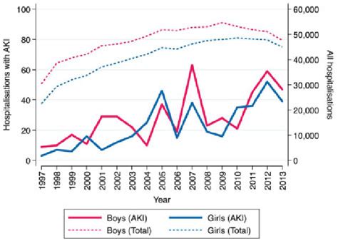 Number Of Hospitalizations And Proportion Diagnosed With AKI By Sex Download Scientific Diagram
